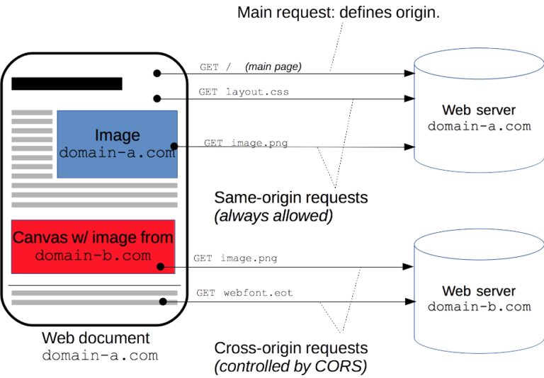 Cross-Origin Resource Sharing (CORS) - Network Intelligence