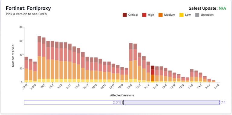 Fortinet Vulnerabilities | FortiOS & FortiProxy