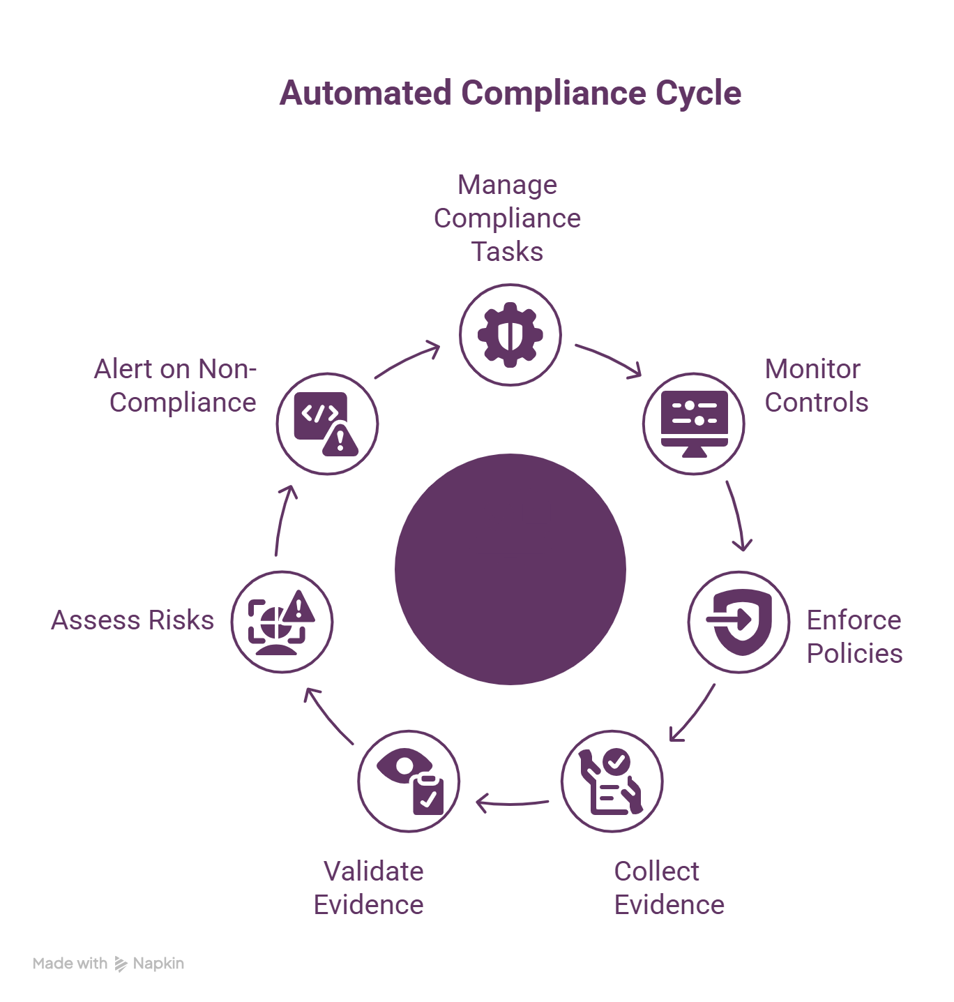 The Shift of Manual Compliance to Self-Running Smart Security Governance