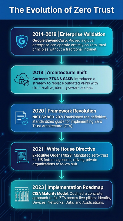 How to Implement Zero Trust in 2026: A Practical Guide