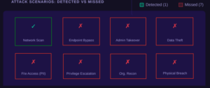 Red Team Assessment That Exposed What Your SOC Missed. A Security ...