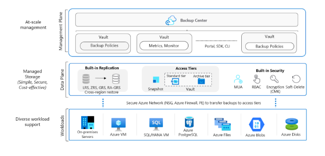 Azure HITRUST Certification Guide for Organizations
